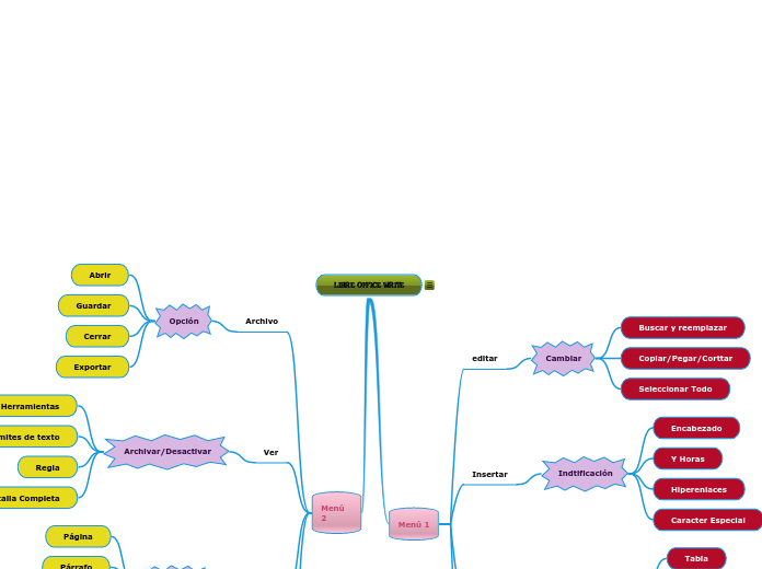 LIBRE OFFICE WRITE - Mind Map